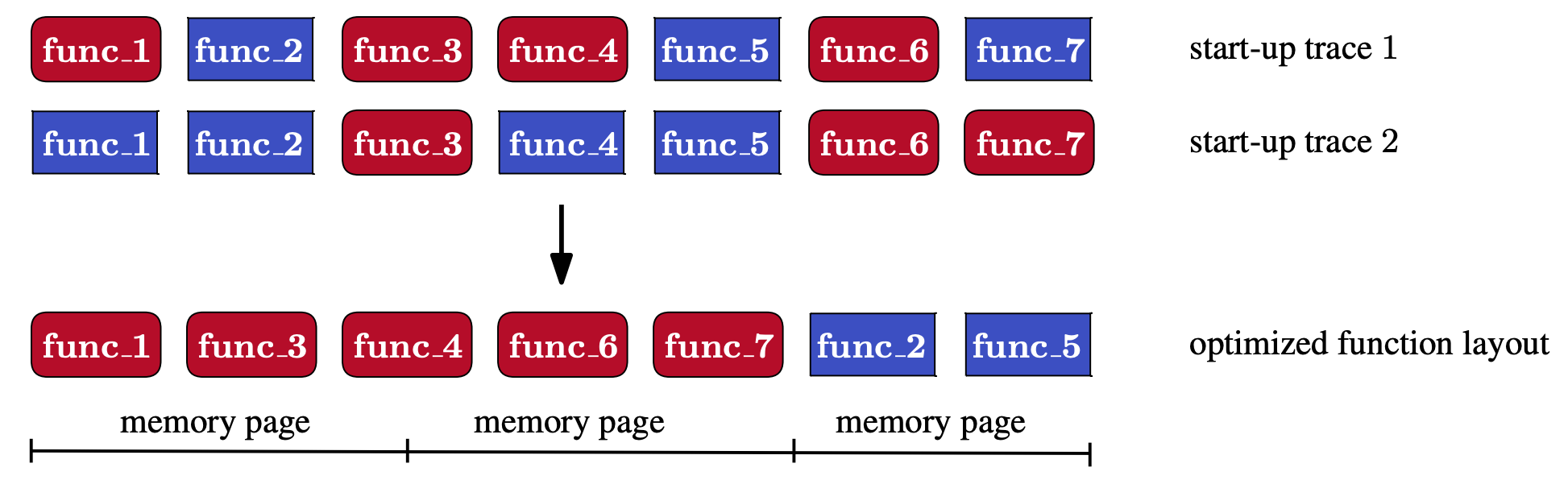 PGO 新玩法: 优化移动端 APP 性能和体积 - 知乎