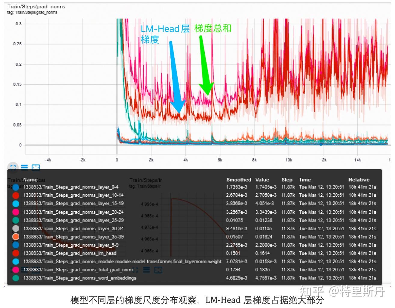 大模型训练中的loss激增问题（loss spike、logits drift） - 知乎
