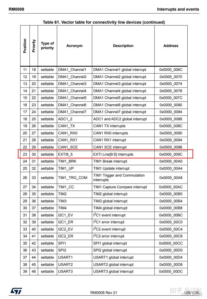 GD32F303固件库开发（15）----外部中断EXTI - 知乎