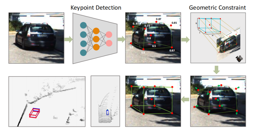 论文精读：Rtm3d: Real-time monocular 3d detection from object keypoints for autonomous driving - 知乎