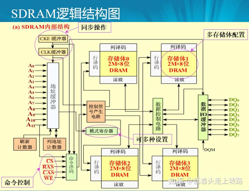 CC小计——DRAM 存储方式及存储优化 - 知乎