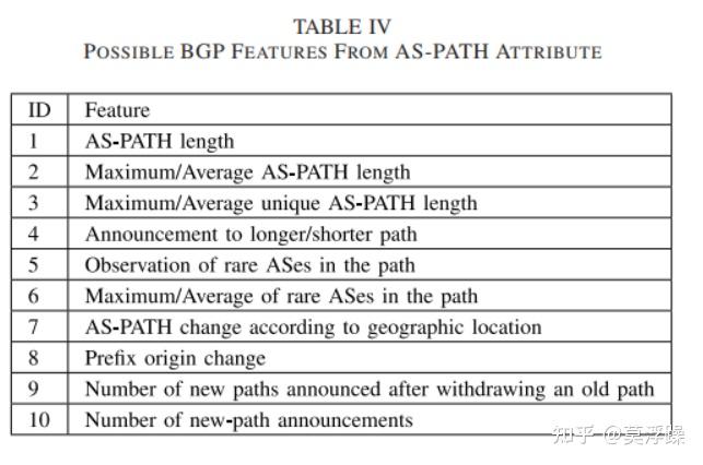 “BGP Anomaly Detection Techniques: A Survey” 论文阅读 - 知乎