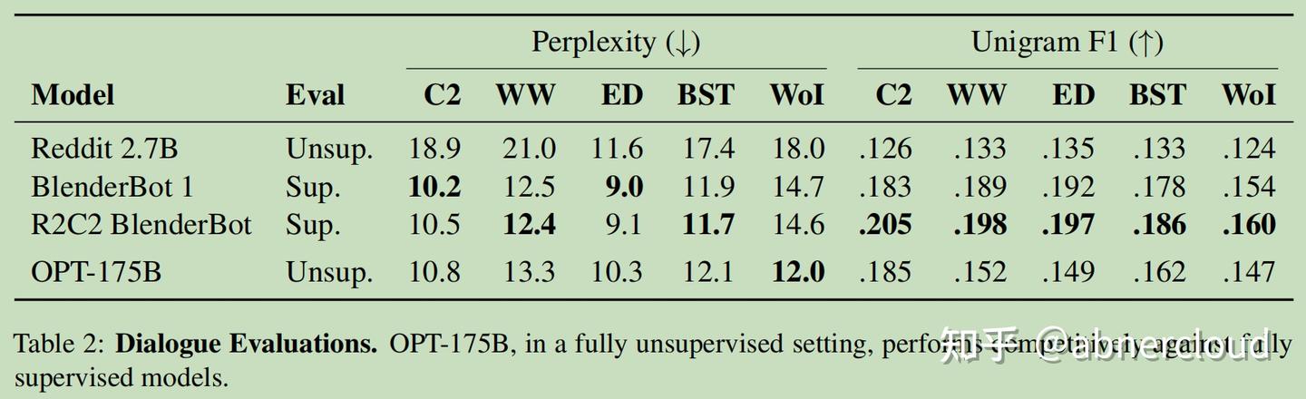 OPT: Open Pre-trained Transformer Language Models论文阅读-与GPT-3进行PK - 知乎