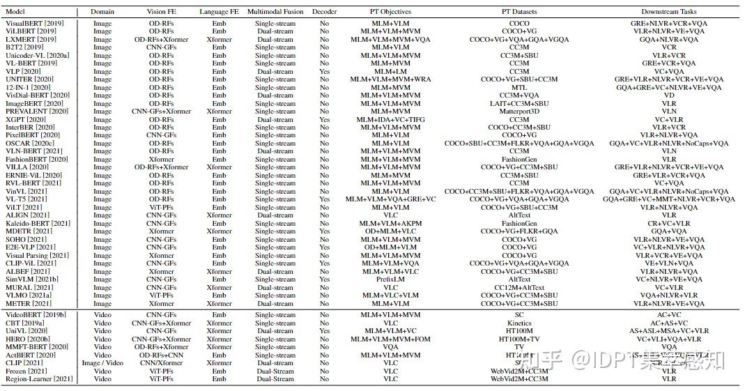 【综述解读】VLP首篇综述 —— VLP：A Survey on Vision-Language Pre-training - 知乎