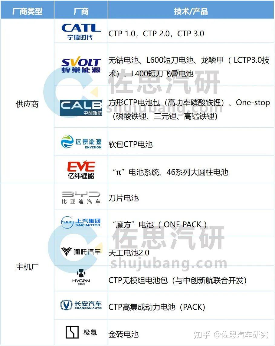 #一体化电池 研究：#CTC /#CTB 技术更容易由主机厂牵头落地 #CTP @佐思汽研 - 知乎