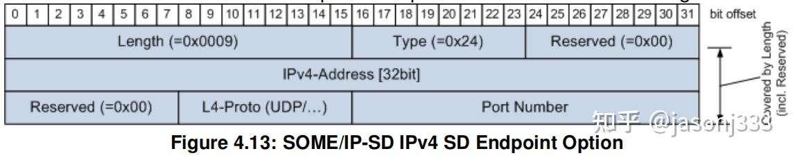 详解SOME/IP-SD协议文档-翻译版 - 知乎