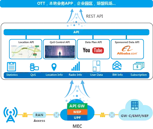 【一望5G】技术专题 | CUPS & MEC - 知乎