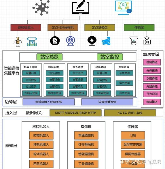 AIoT物联网平台架构：让万物互联更简单 - 知乎