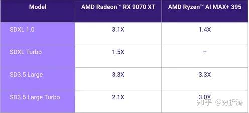 AMD优化Stable Diffusion，在 Ryzen 和 Radeon 上性能提升达3.3倍 - 知乎