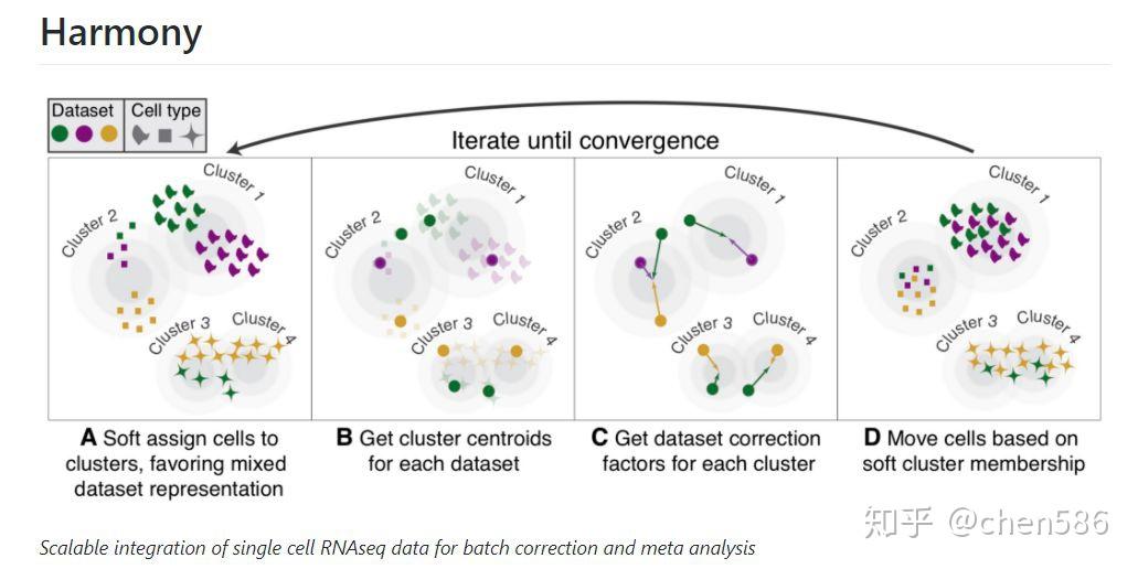 “harmony”整合不同平台的单细胞数据之旅 - 知乎