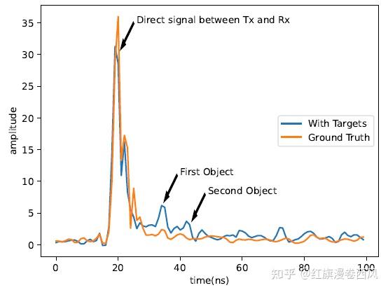 UWB雷达技术综述 - 知乎