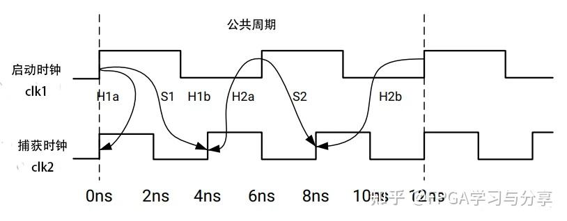 时序分析之setup/hold时钟path requirement解疑 - 知乎