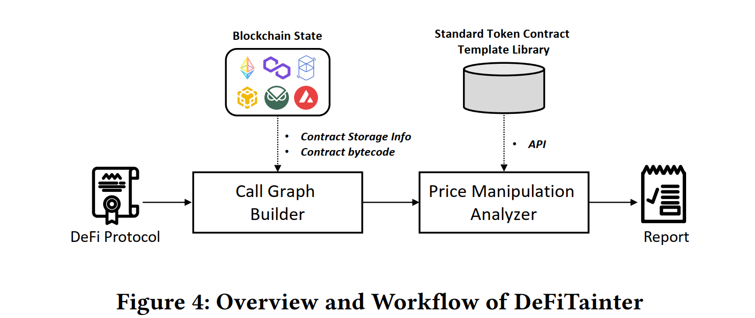 【论文笔记】DeFiTainter: 检测DeFi协议中的价格操纵漏洞 - 知乎