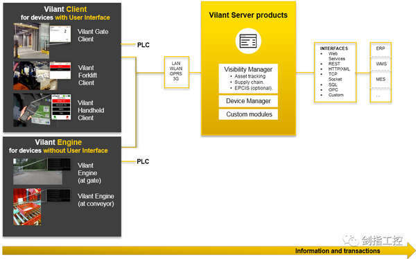 RFID为什么选择Turck Vilant System？ - 知乎