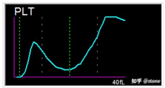 PLT检测-Sysmex血球仪三种不同检测方法 - 知乎