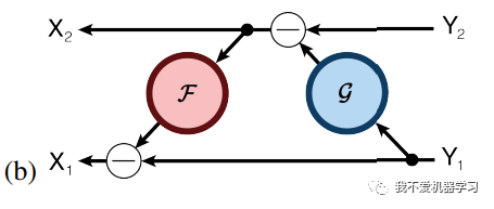 RevNet 可逆残差网络，不存储激活的反向传播 - 知乎
