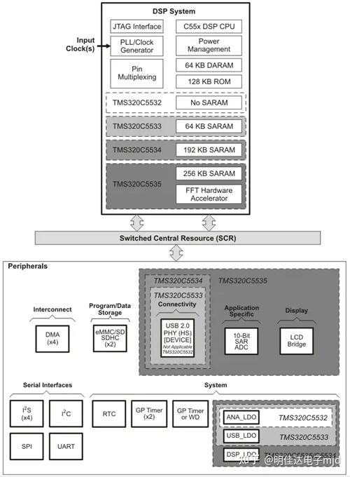 C55x 定点 DSP - TMS320C5532AZAYA05/TMS320C5532AZAYA10/TMS320C5532AZAY05/TMS320C5532AZAY10概述及应用 - 知乎