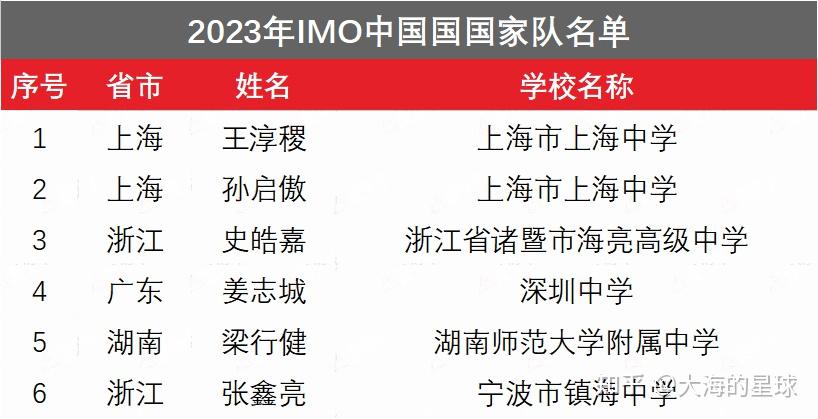 2023第64届IMO奥数国家队名单出炉（附IMO奖牌榜中学排名）！ - 知乎