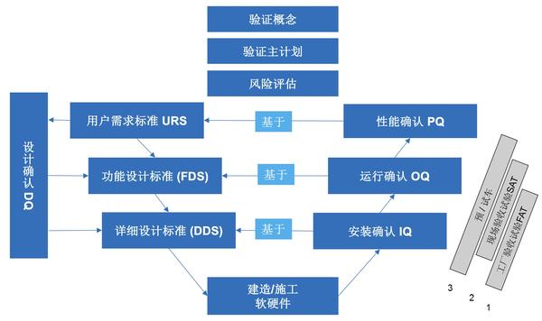 厂房设施设备确认过程中IOPQ的确认活动 - 知乎