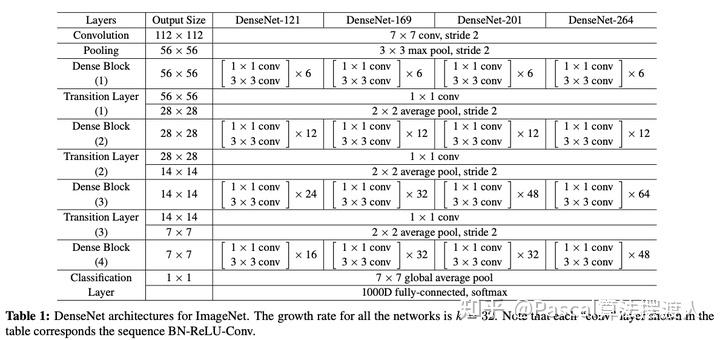 [CV - Image Classification -2016]图像分类 DenseNet模型 - 2017 年 CVPR获得最佳论文奖的论文 - 知乎
