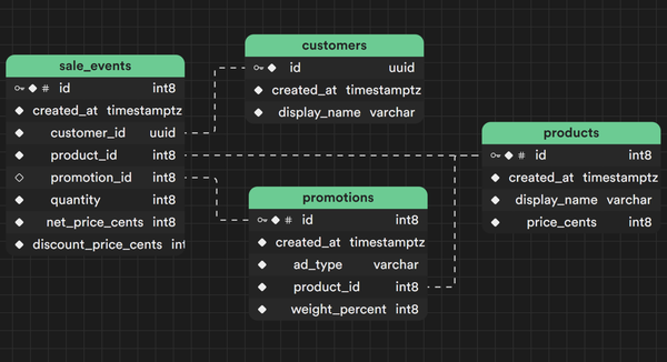 如何使用 RisingWave 和 Supabase 提高电商场景中的广告效果 - 知乎