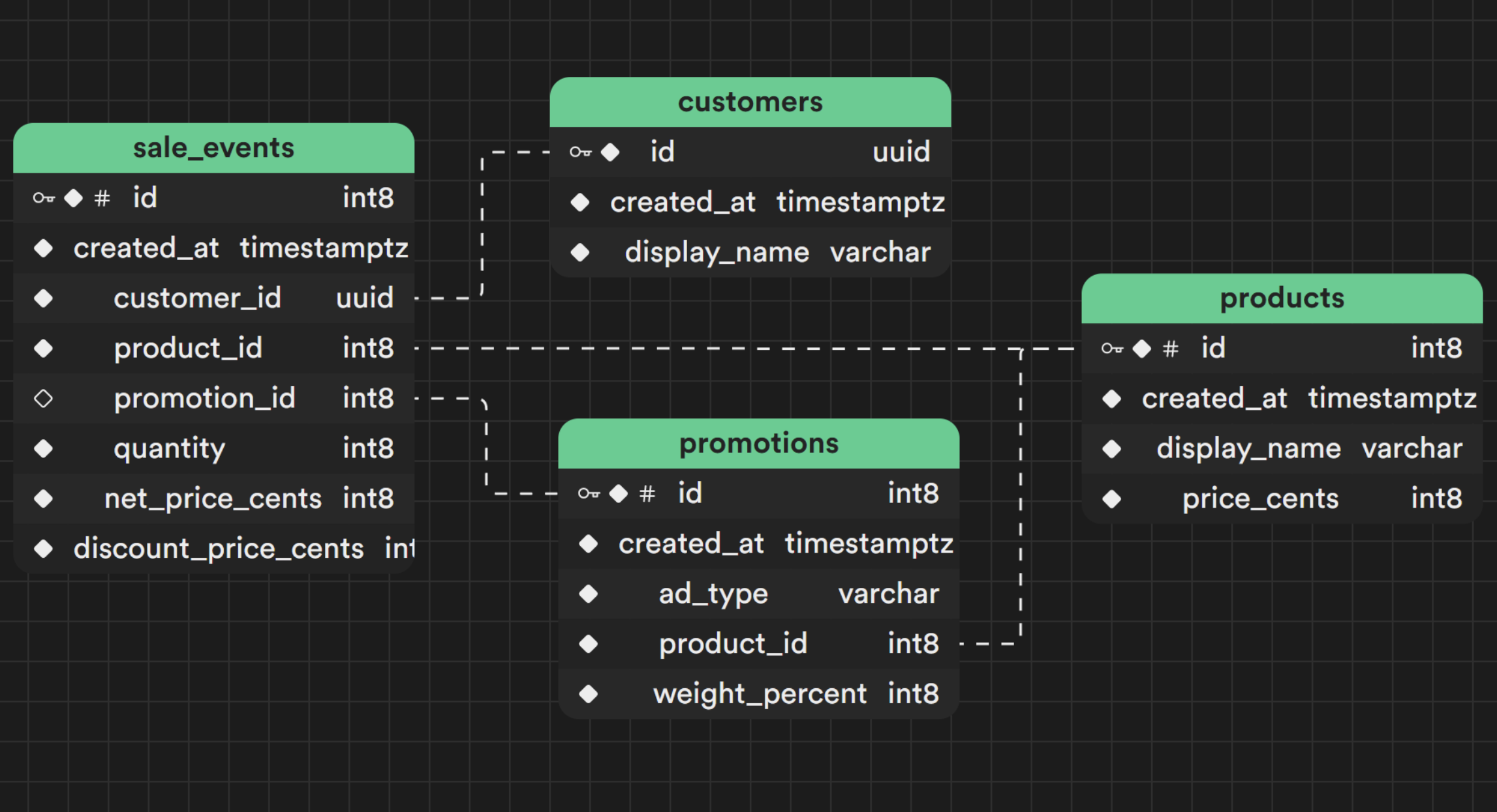 如何使用 RisingWave 和 Supabase 提高电商场景中的广告效果 - 知乎