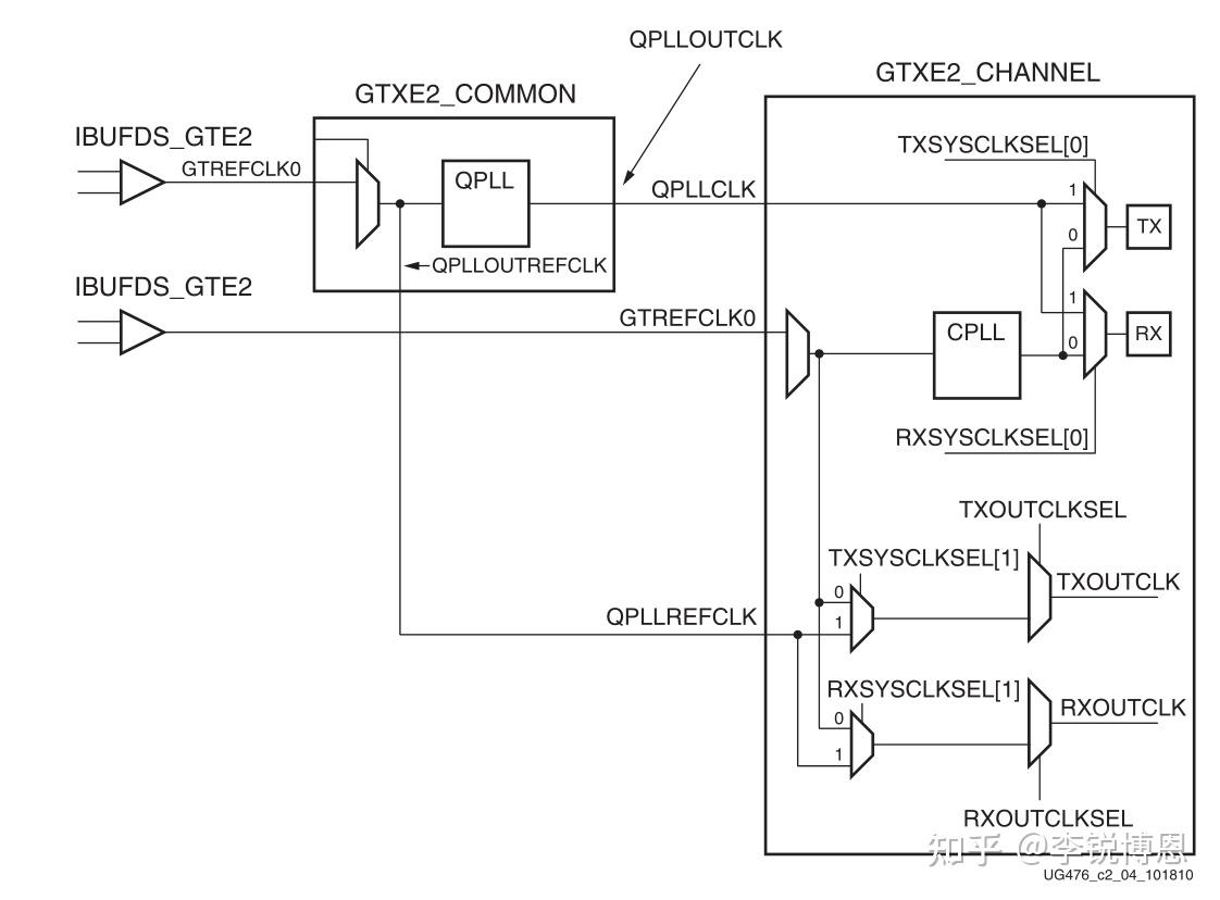 GT Transceiver中的重要时钟及其关系（1）GT Transceiver参考时钟 - 知乎