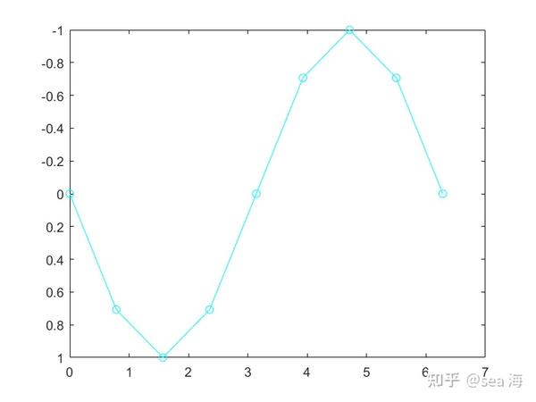 matlab绘图|坐标轴axis的一些常用设置 - 知乎