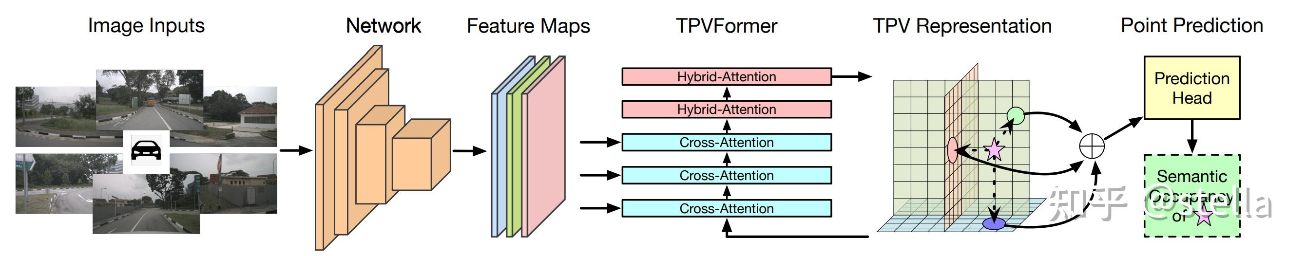 基于视觉的3D Occupancy论文阅读：MonoScene, OccDepth, VoxFormer, TPVFormer - 知乎