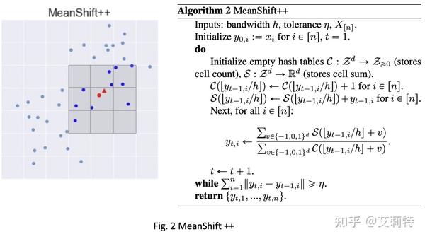 MeanShift, MeanShift++, and GridShift - 知乎