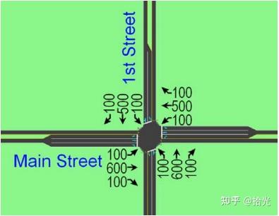 Synchro Basic Two-Stage Isolated Intersection 两相位交叉口 - 知乎