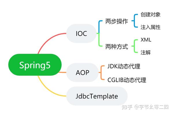 Spring5知识点简要梳理 - 知乎