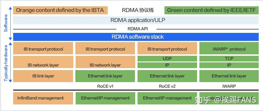 RoCE、IB和TCP网络的差异对比 - 知乎
