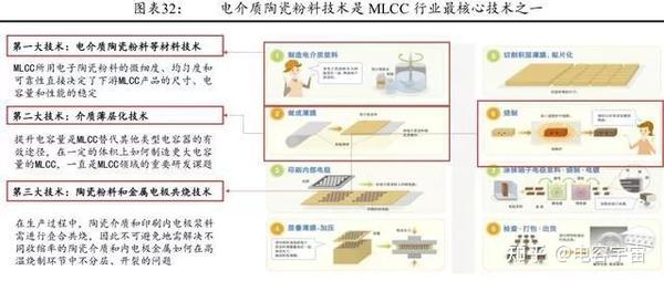 从产业到技术看多层片式陶瓷电容（MLCC) - 知乎