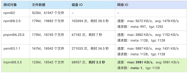 深入浅出 tnpm rapid 模式 - 如何比 pnpm 快 10 秒 - 知乎