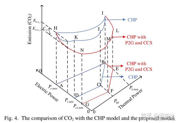 【SCI一区】考虑P2G和碳捕集设备的热电联供综合能源系统优化调度模型（Matlab代码实现） - 知乎