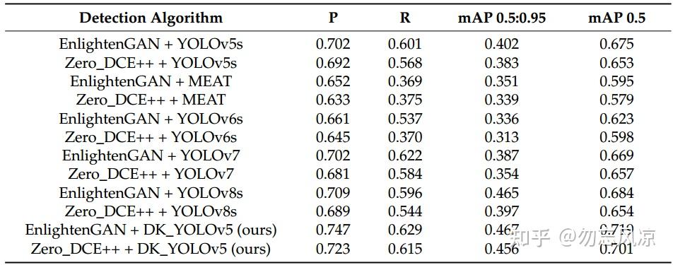低光目标检测| Research on Improved YOLOv5 for Low-Light Environment Object Detection - 知乎