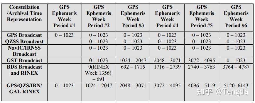 [我的rtklib不完全学习笔记之八] GNSS时间 - 知乎