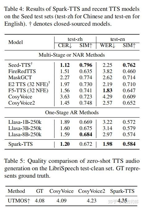 Spark-TTS：基于单流解耦语音令牌的高效文本到语音模型 - 知乎