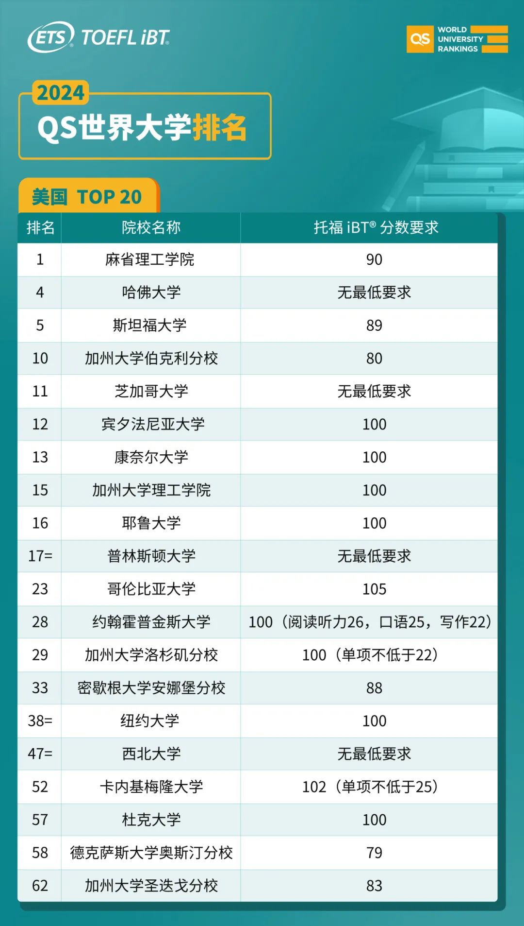 最新2024 QS大学排名发布！托福多少分能进世界前100大学？ - 知乎