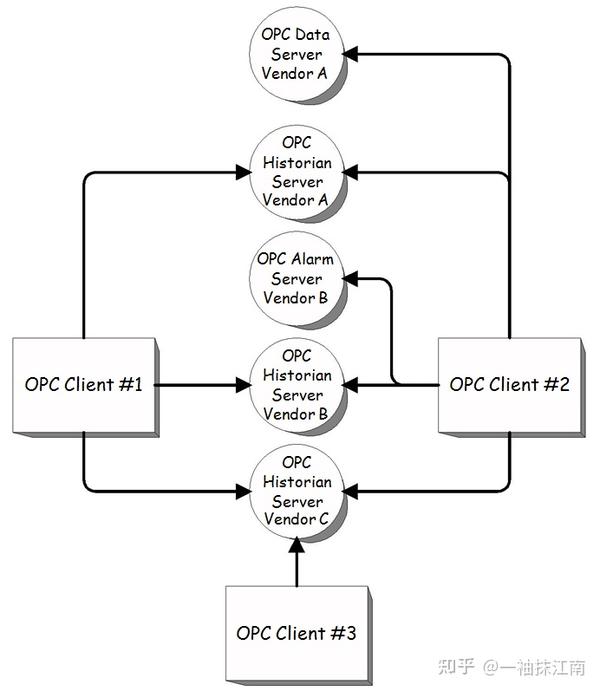 通讯协议030——全网独有的OPC HDA知识一之基本概念（一） - 知乎