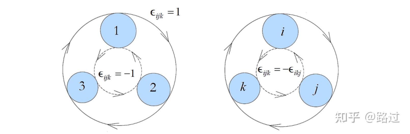 张量分析——力学系 - 知乎