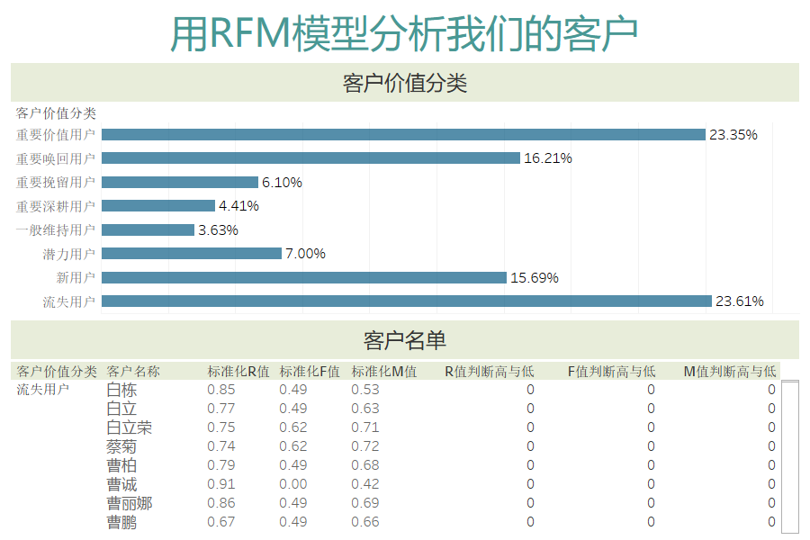 Tableau | 手把手教你创建RFM模型 - 知乎