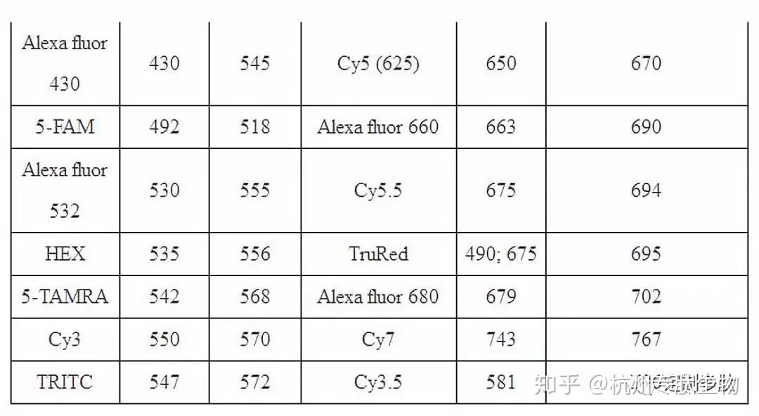 荧光标记肽(AMC、FAM、FITC)的原理 - 知乎