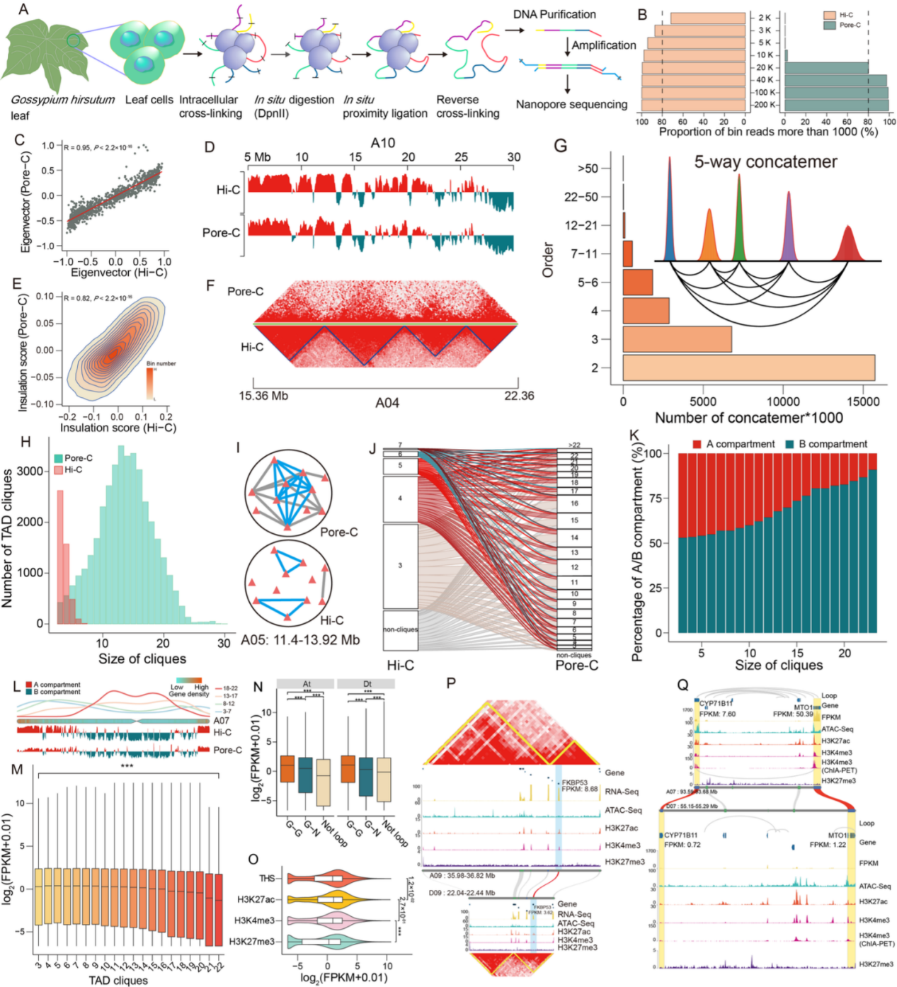 六大精选方向 | 2022上半年表观组学技术联合应用 - 知乎