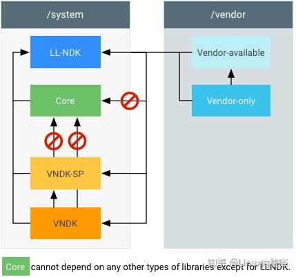 解析Android VNDK/VSDK Snapshot编译框架 - 知乎