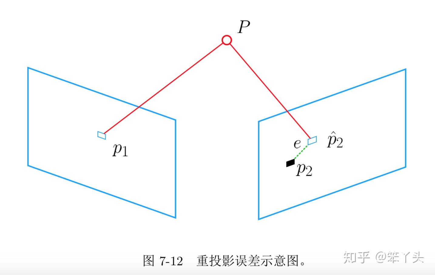 视觉SLAM十四讲|第7讲 视觉里程计1之PnP问题 - 知乎
