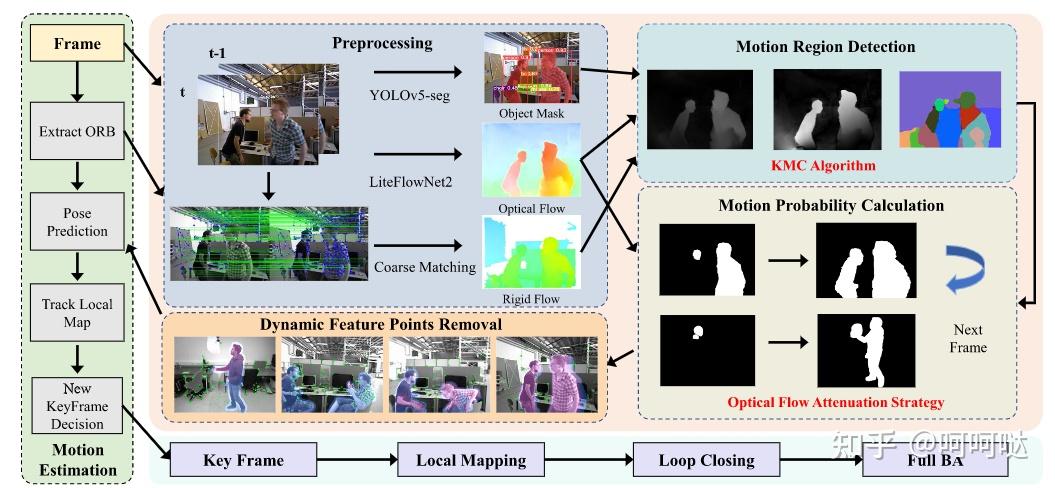 RSO-SLAM: A Robust Semantic Visual SLAM With Optical Flow in Complex Dynamic Environments - 知乎