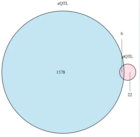 利用eQTL、pQTL大数据开题或者申请课题 - 知乎
