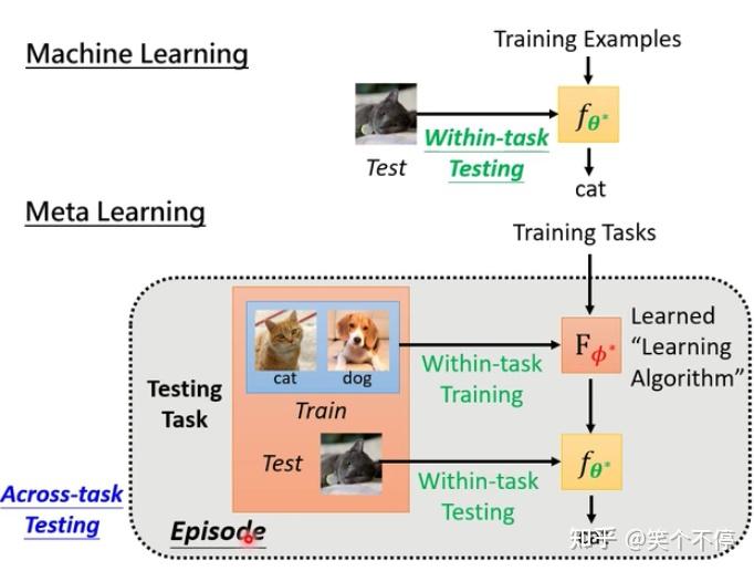 meta-learning元学习入门（learn to learn）李宏毅课堂笔记 - 知乎